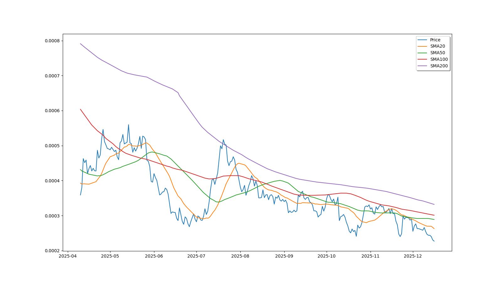 Helium Mobile Simple Moving Averages