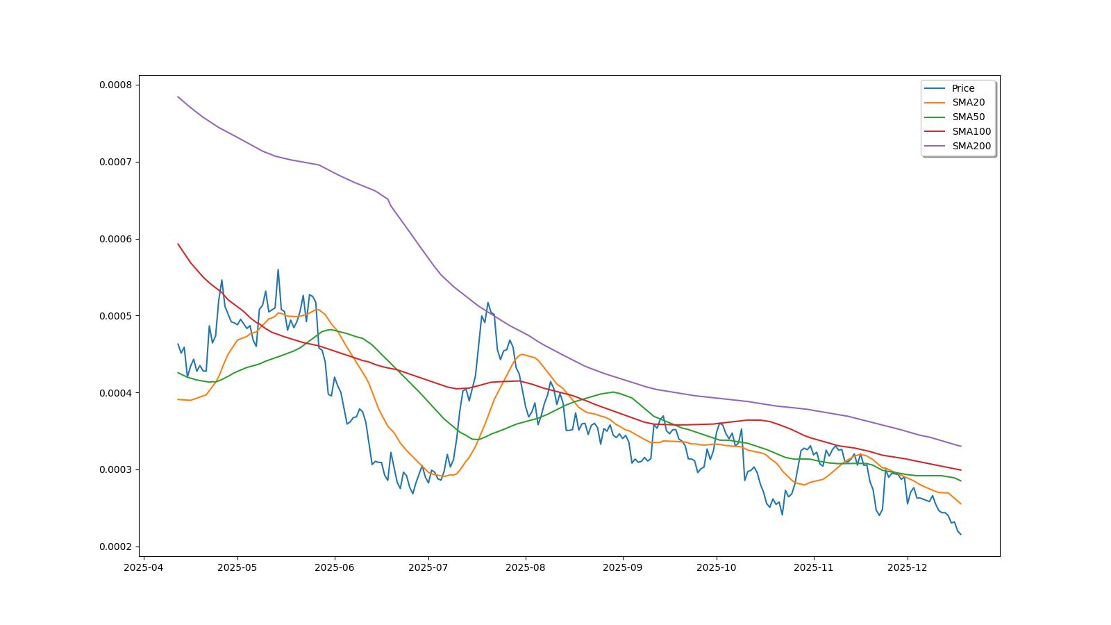 Helium Mobile Simple Moving Averages