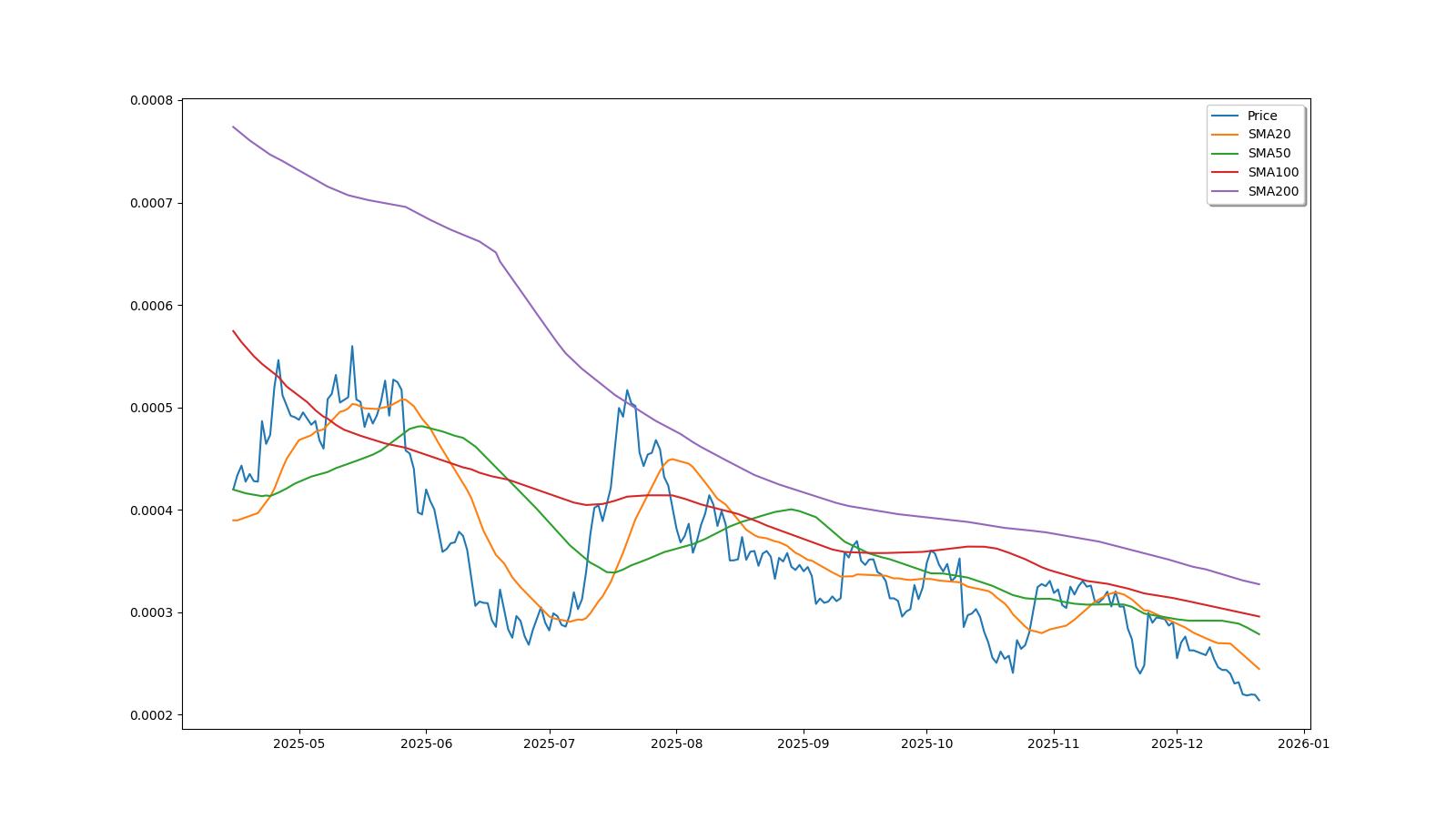 Helium Mobile Simple Moving Averages