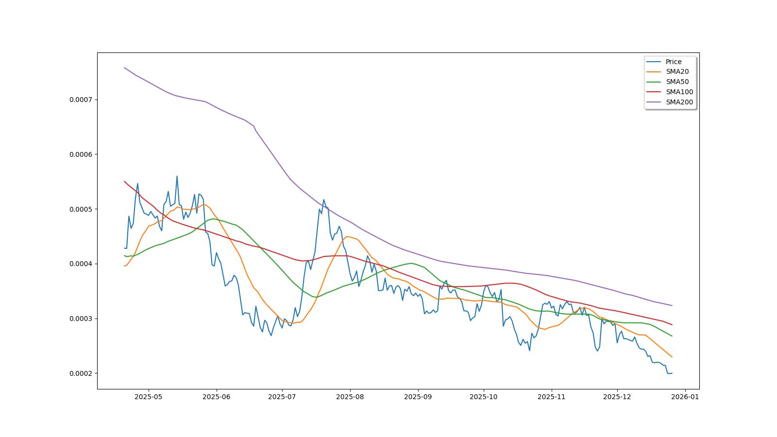 Helium Mobile Simple Moving Averages