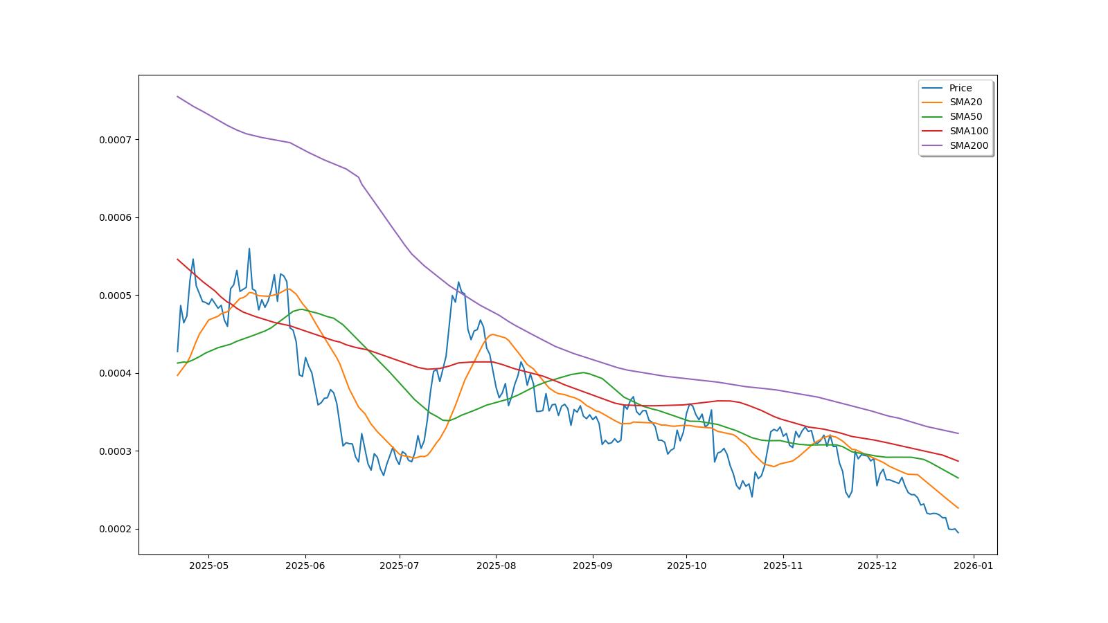 Helium Mobile Simple Moving Averages