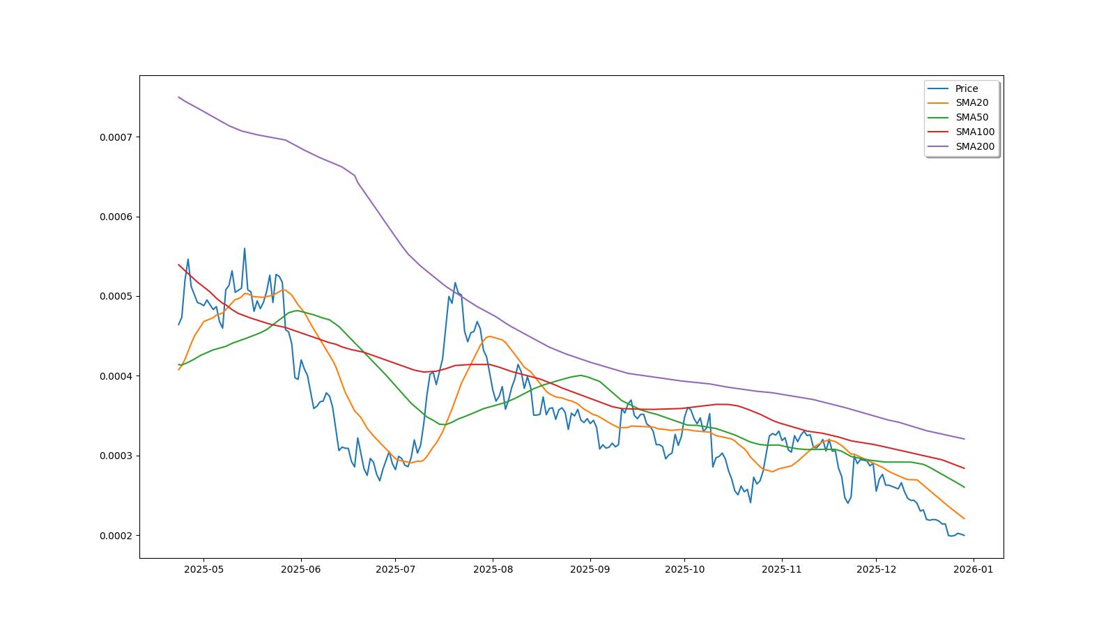 Helium Mobile Simple Moving Averages