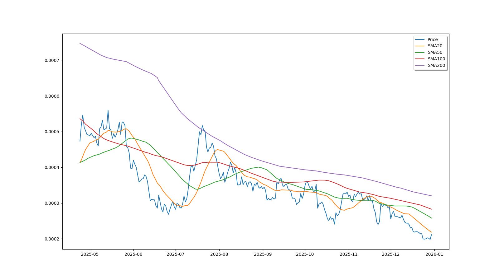 Helium Mobile Simple Moving Averages