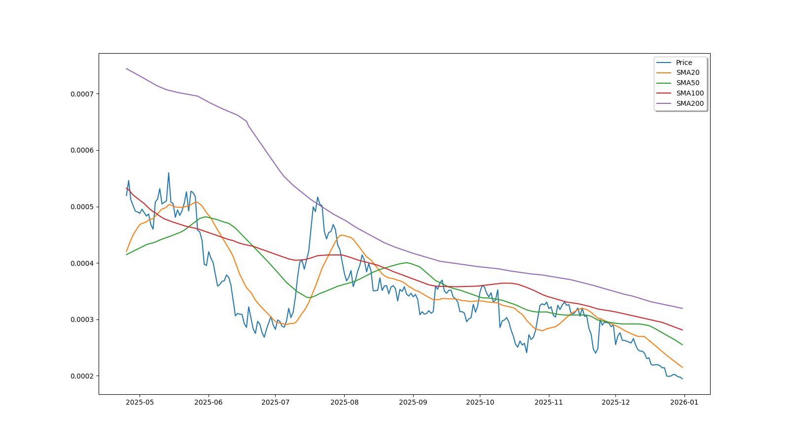 Helium Mobile Simple Moving Averages