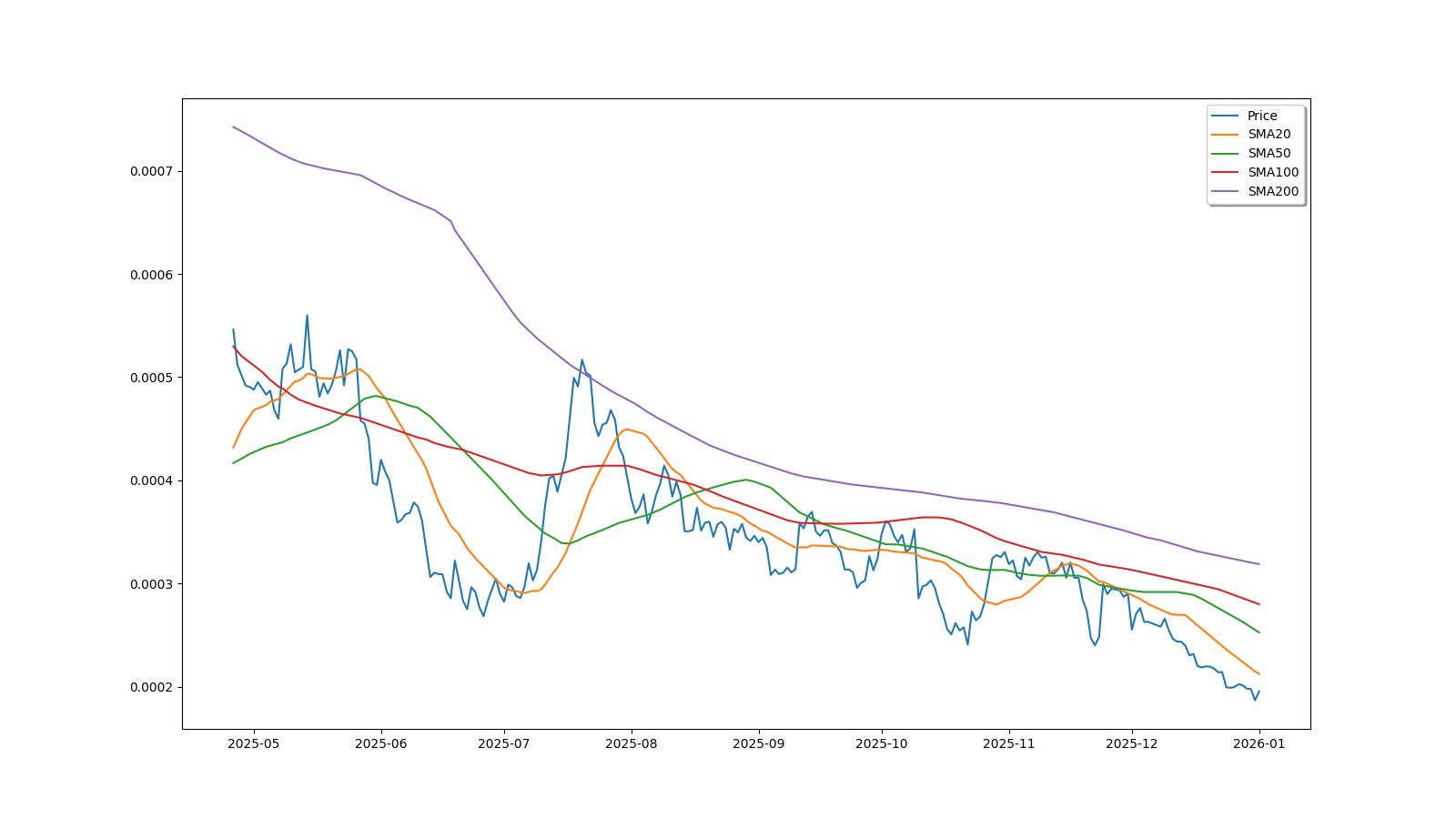Helium Mobile Simple Moving Averages
