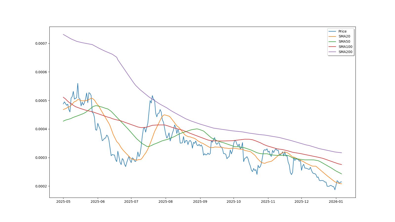 Helium Mobile Simple Moving Averages