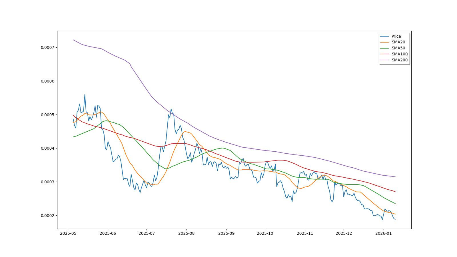 Helium Mobile Simple Moving Averages