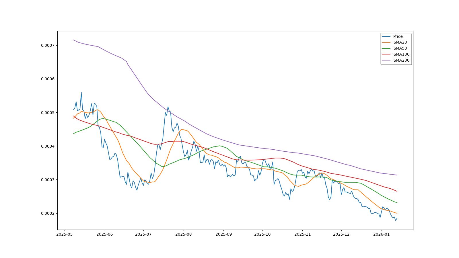 Helium Mobile Simple Moving Averages
