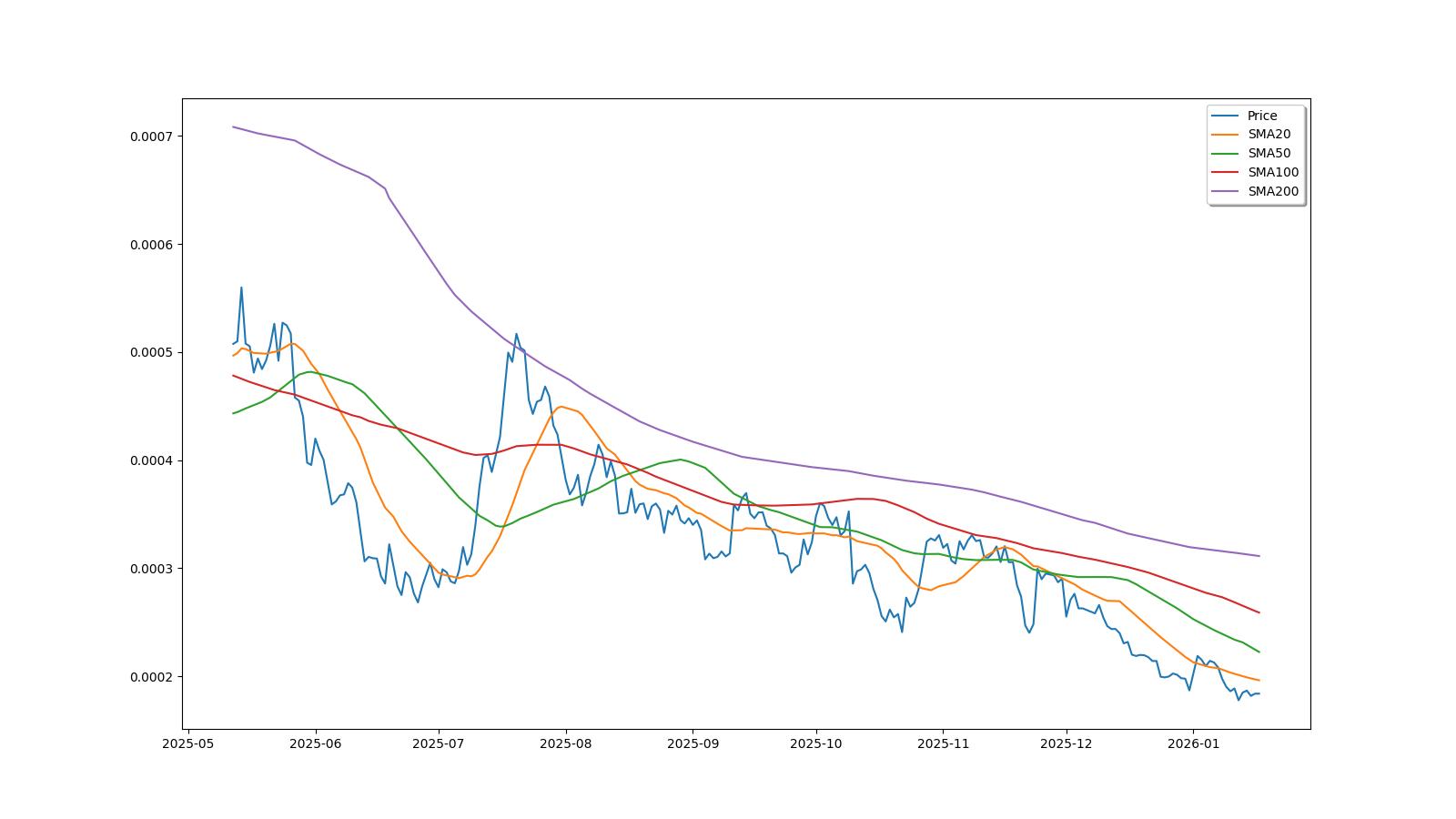 Helium Mobile Simple Moving Averages
