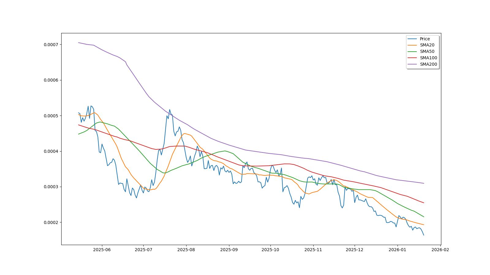 Helium Mobile Simple Moving Averages