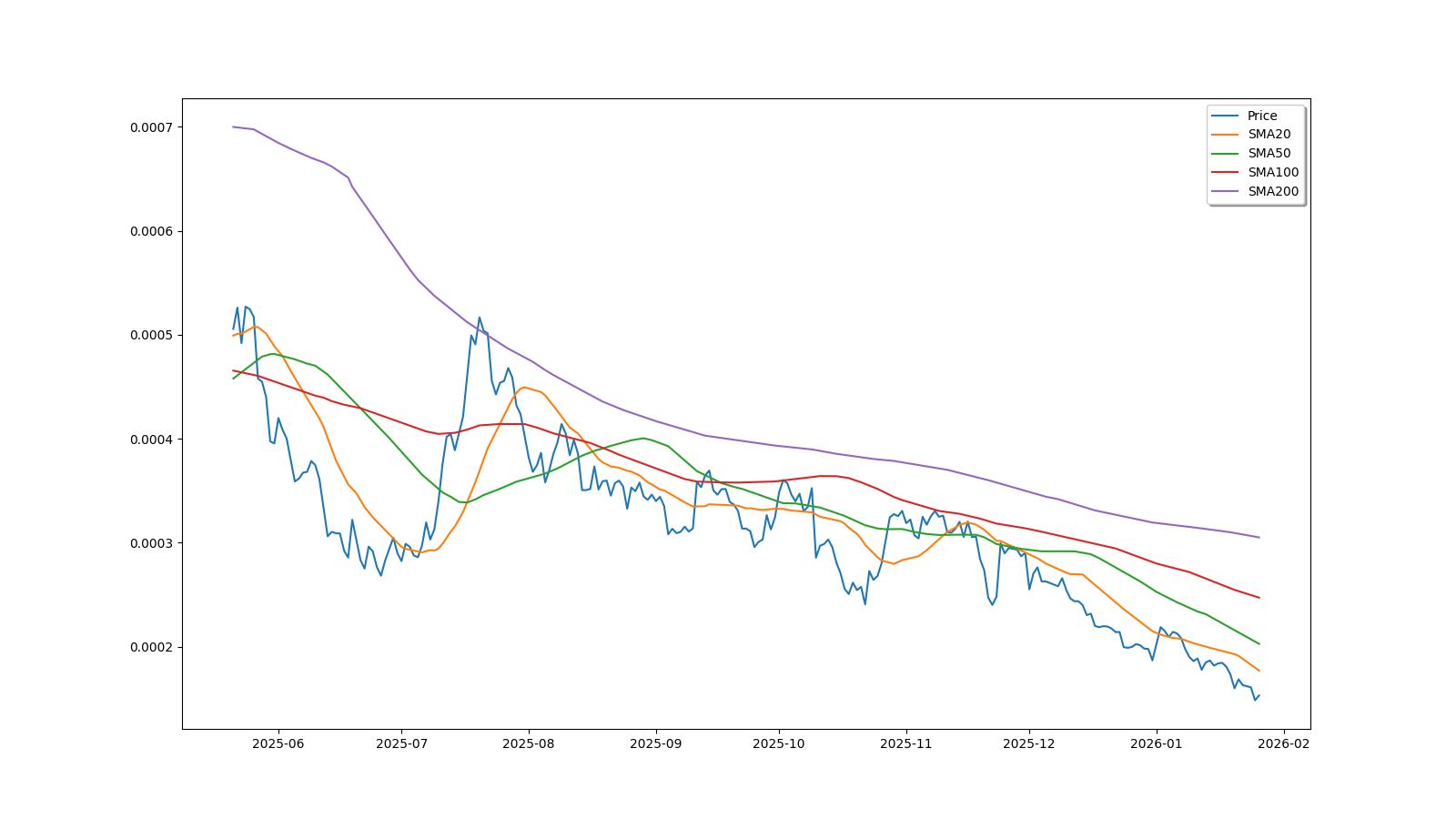 Helium Mobile Simple Moving Averages