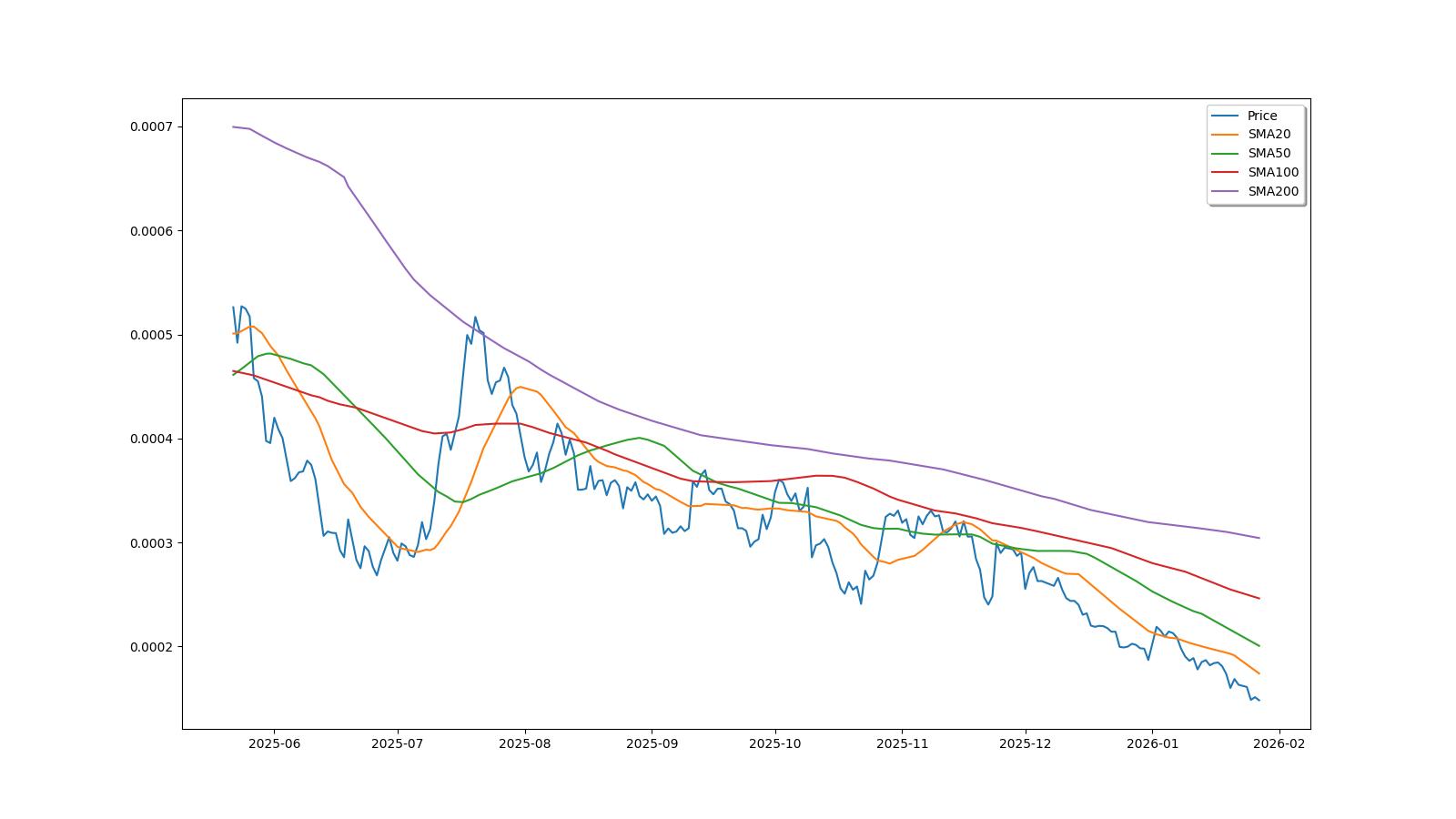 Helium Mobile Simple Moving Averages