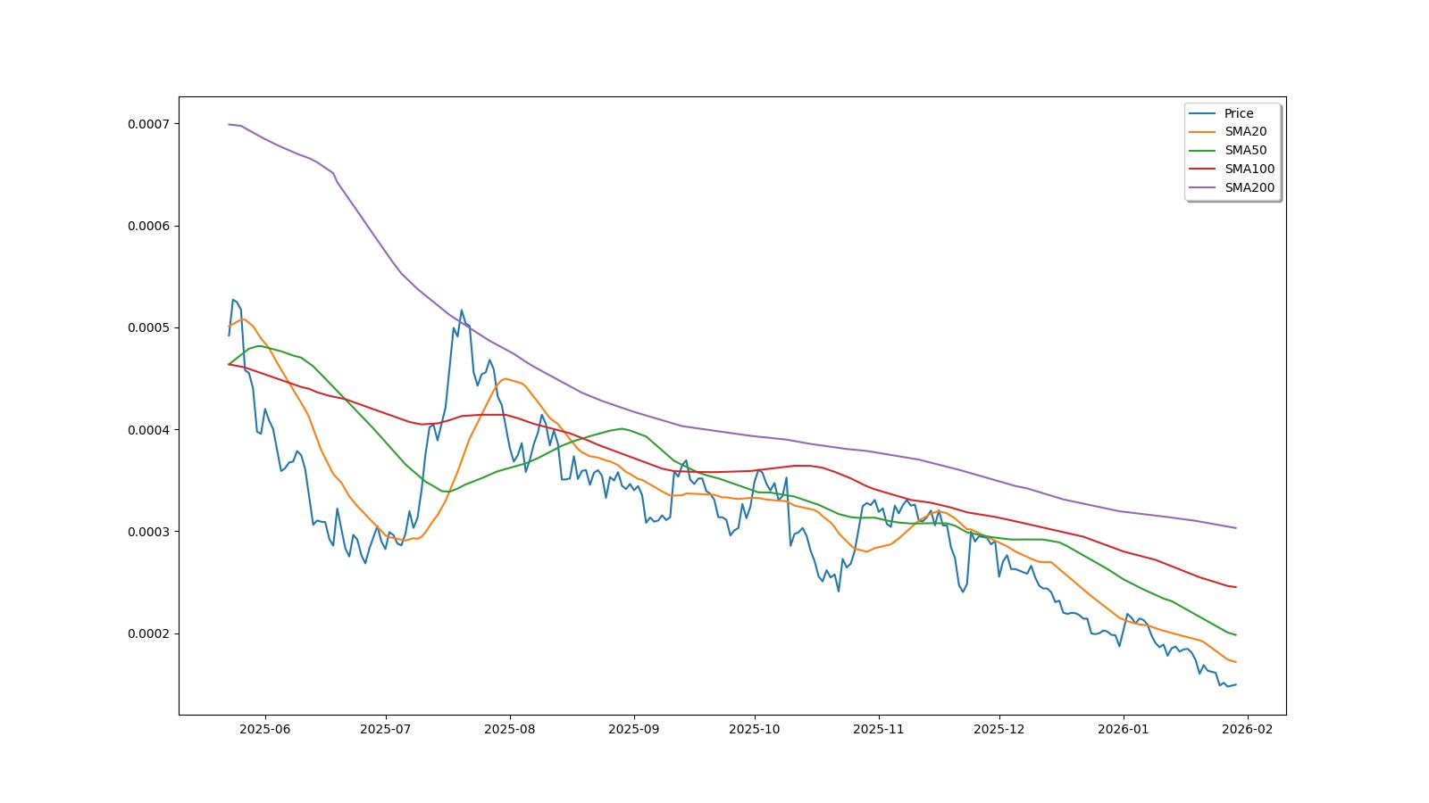 Helium Mobile Simple Moving Averages