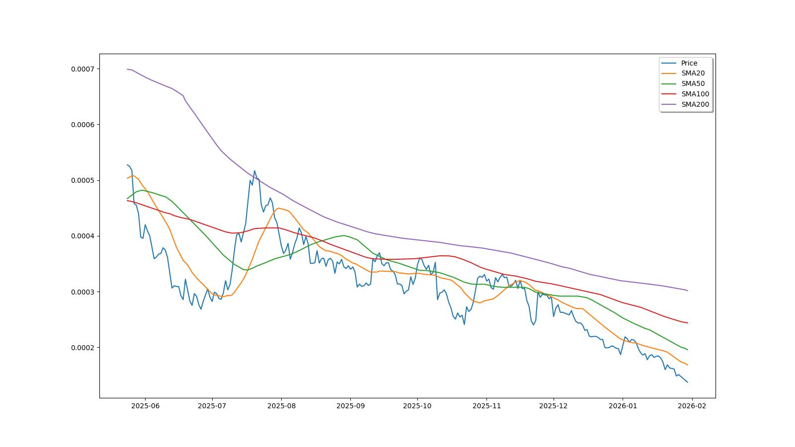 Helium Mobile Simple Moving Averages