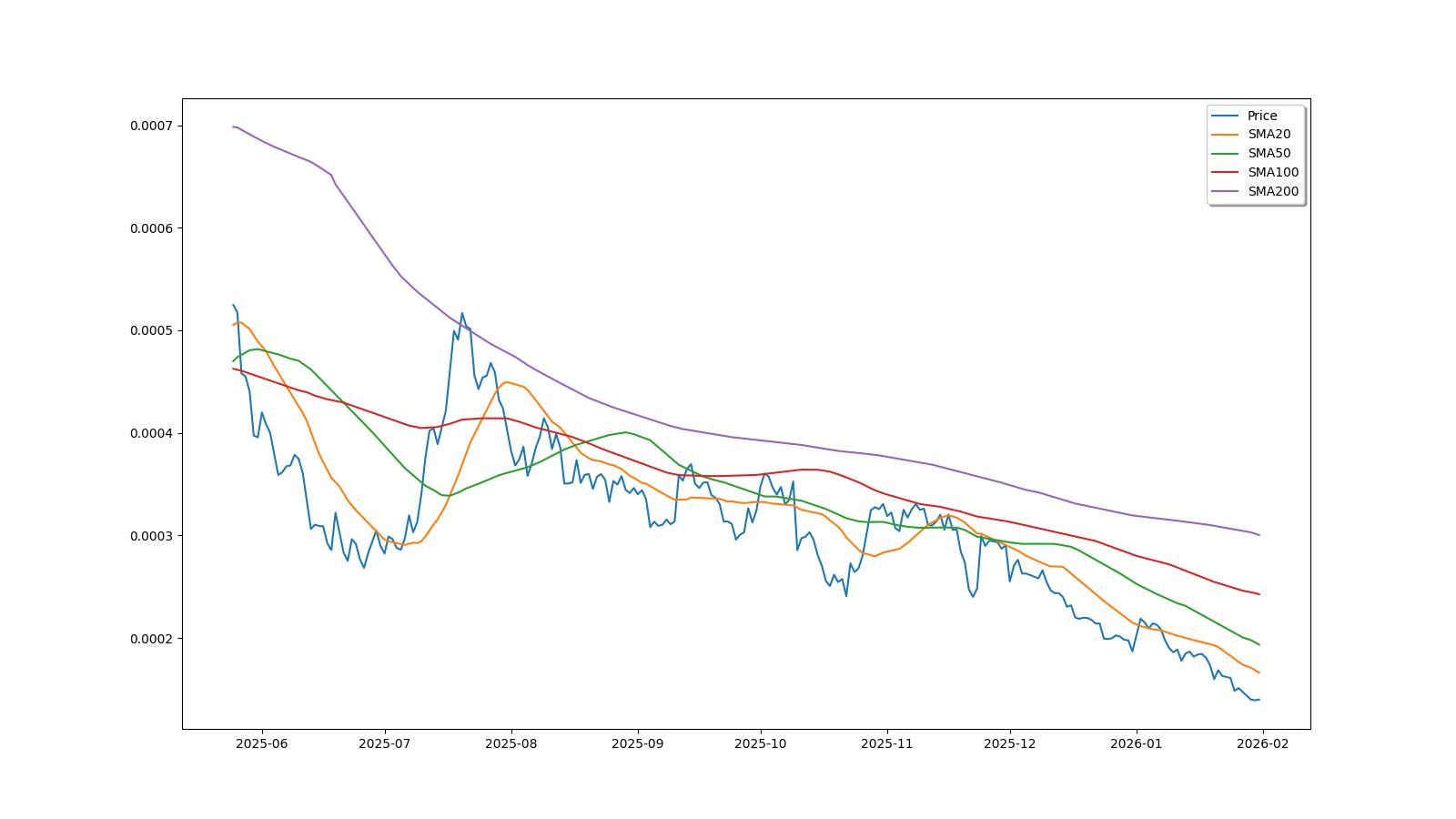 Helium Mobile Simple Moving Averages