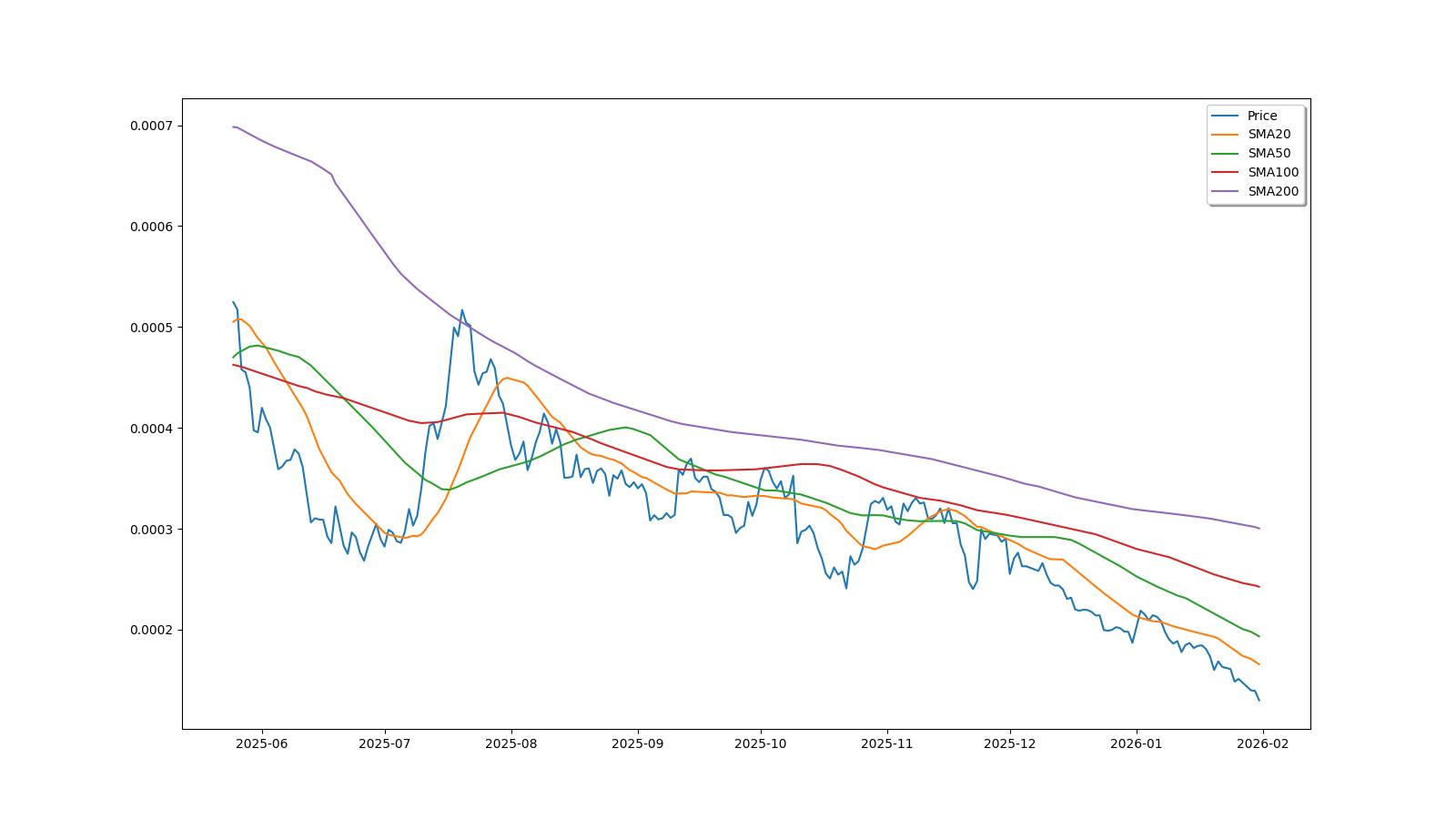 Helium Mobile Simple Moving Averages