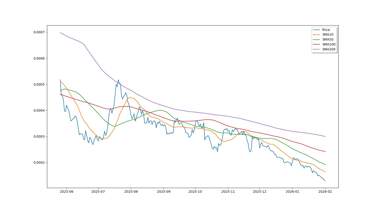 Helium Mobile Simple Moving Averages