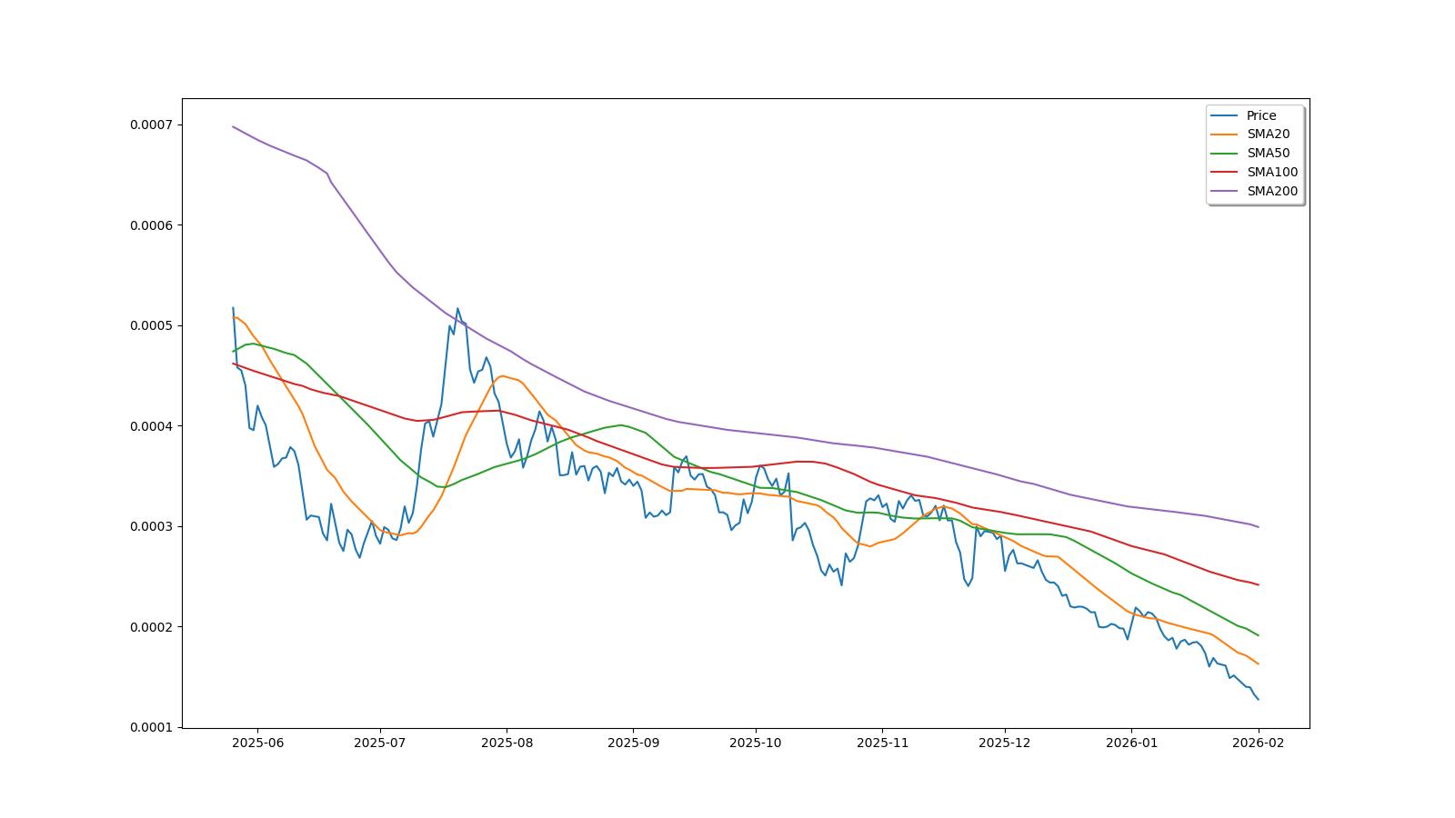 Helium Mobile Simple Moving Averages