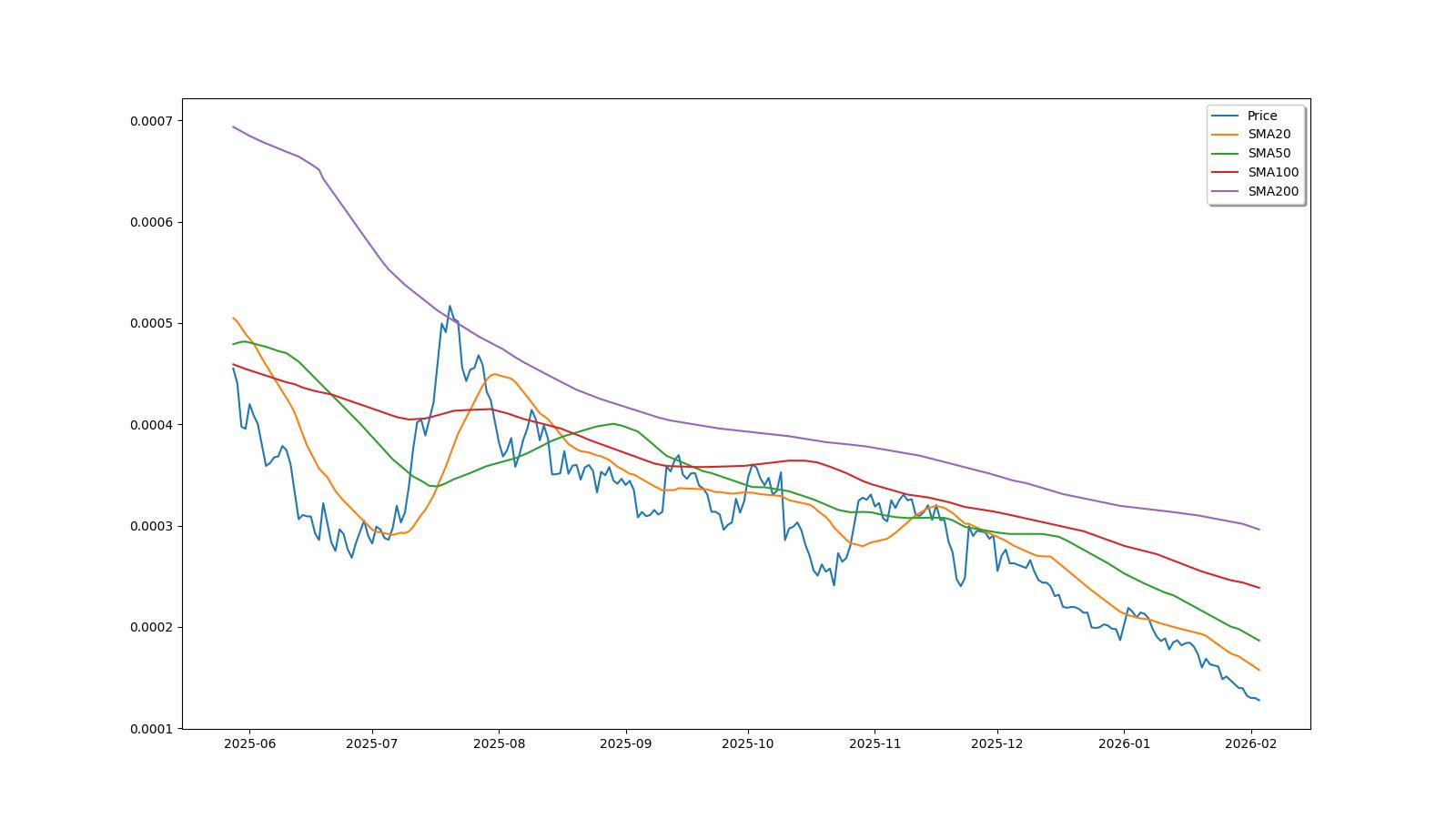 Helium Mobile Simple Moving Averages