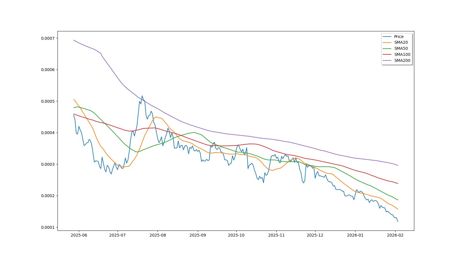 Helium Mobile Simple Moving Averages