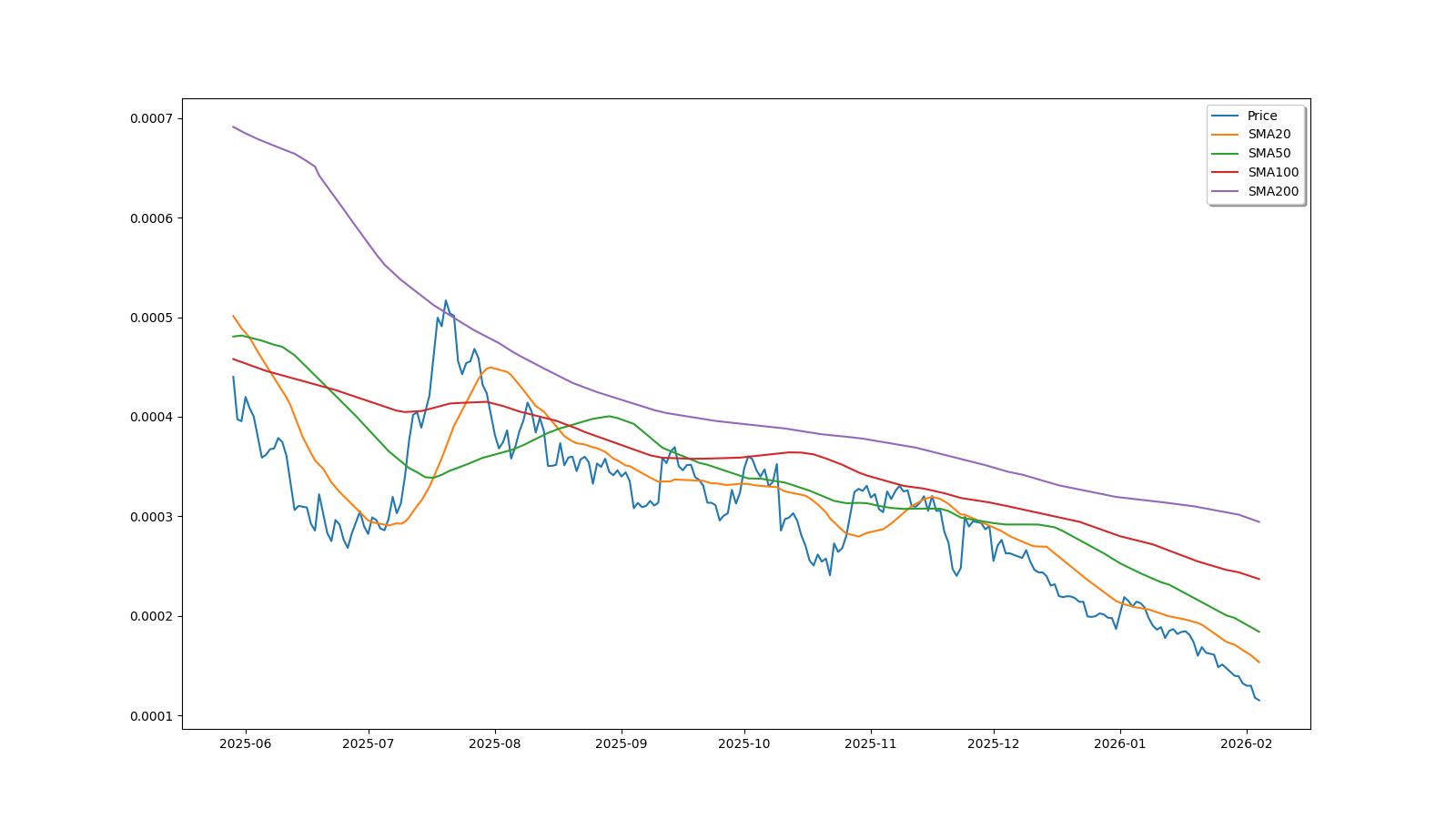 Helium Mobile Simple Moving Averages