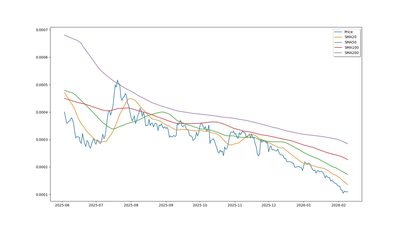 Helium Mobile Simple Moving Averages