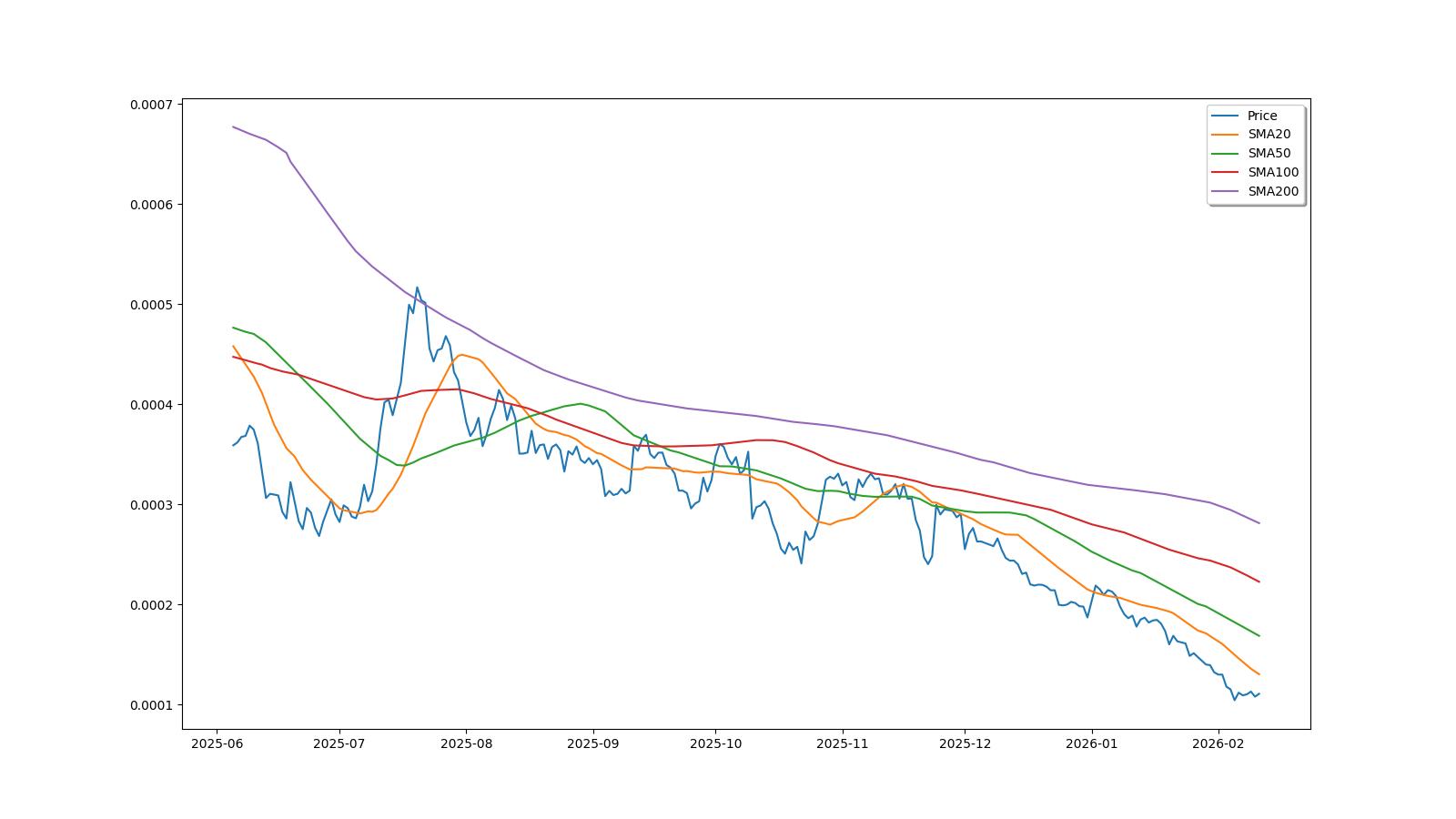 Helium Mobile Simple Moving Averages