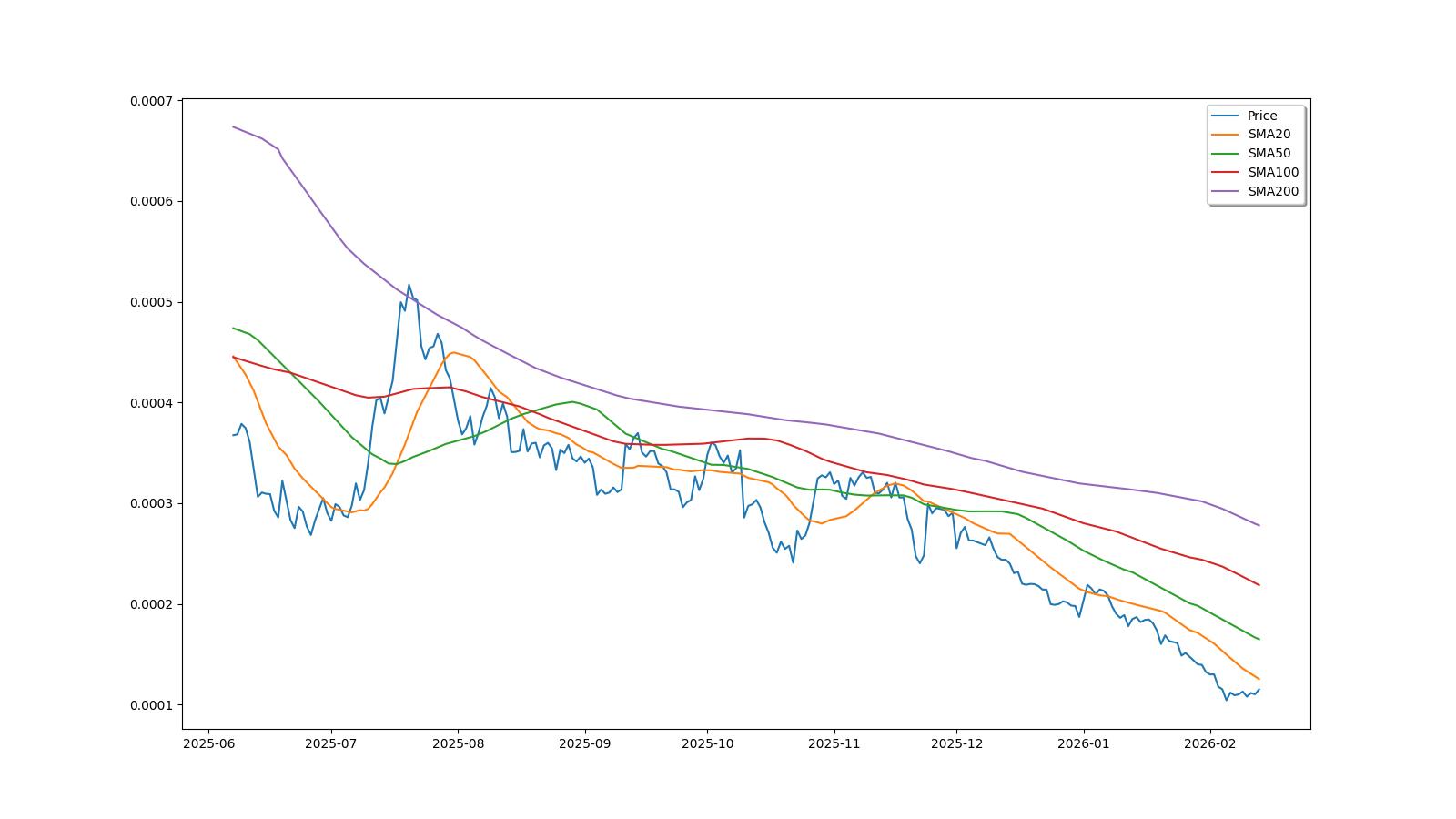 Helium Mobile Simple Moving Averages