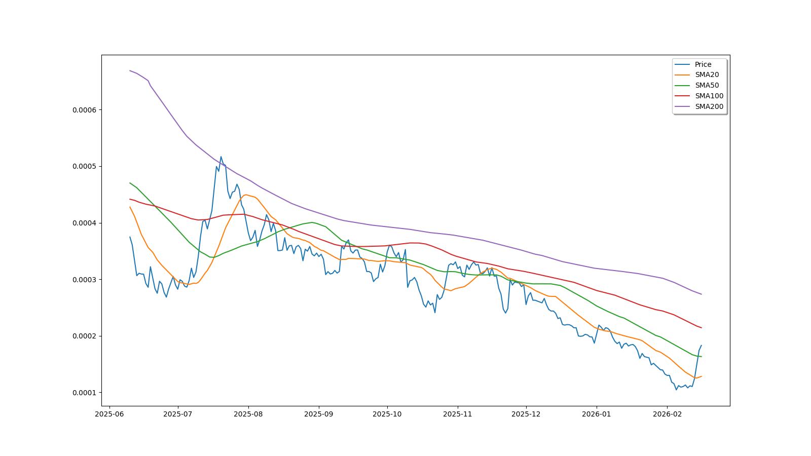 Helium Mobile Simple Moving Averages