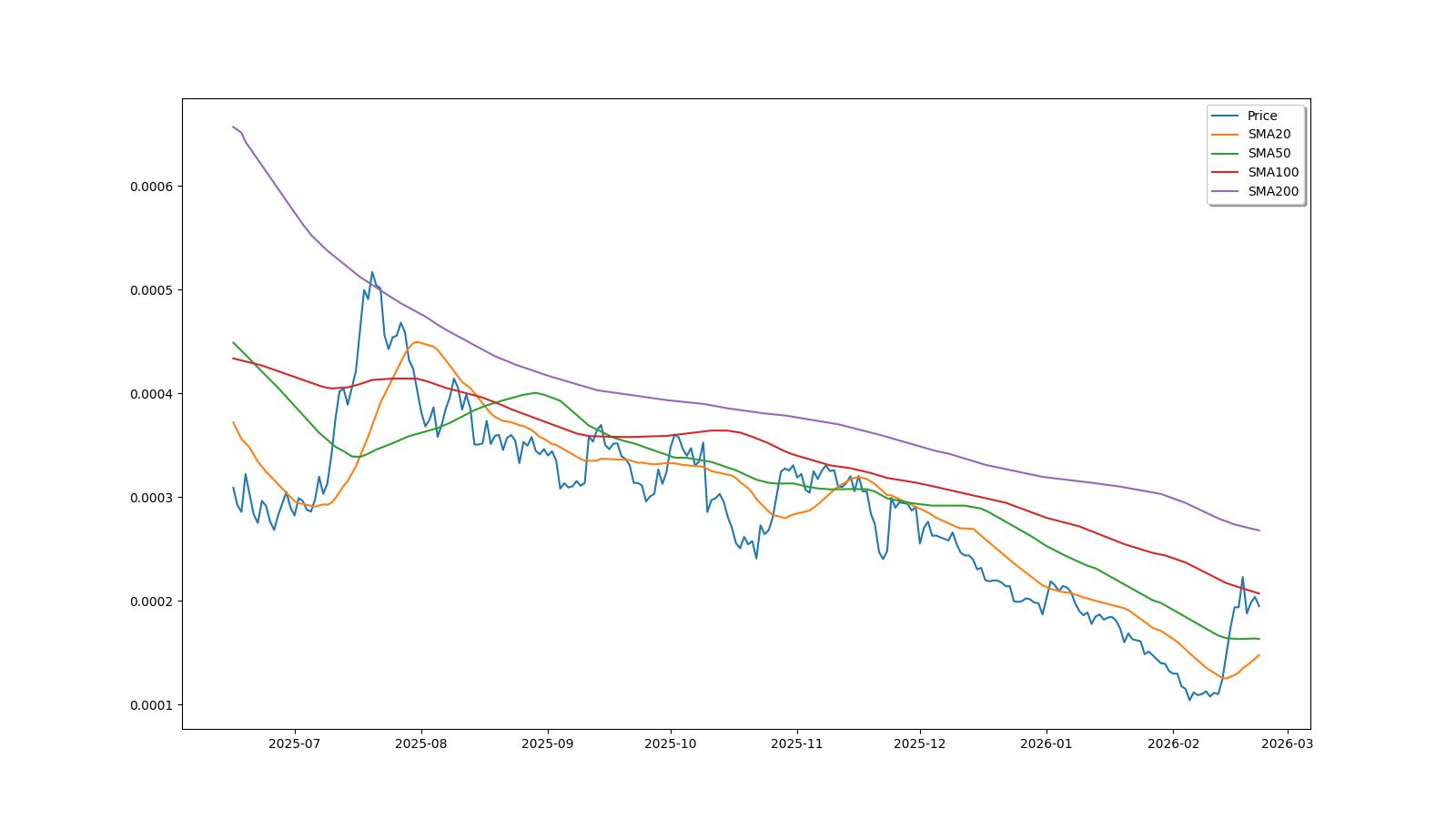 Helium Mobile Simple Moving Averages