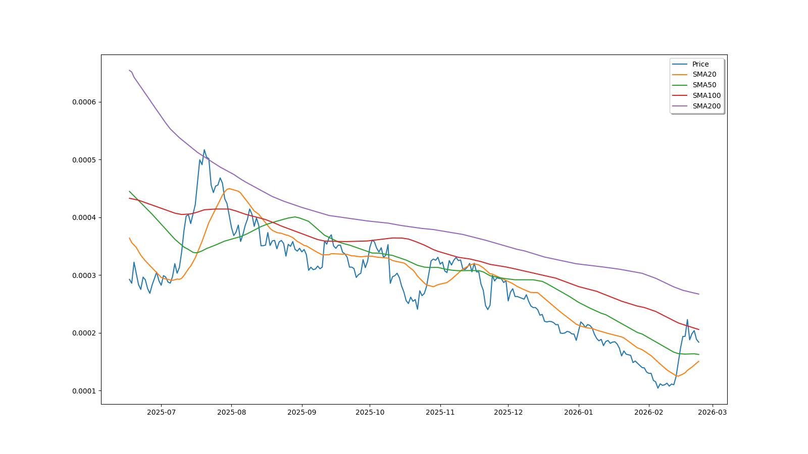 Helium Mobile Simple Moving Averages