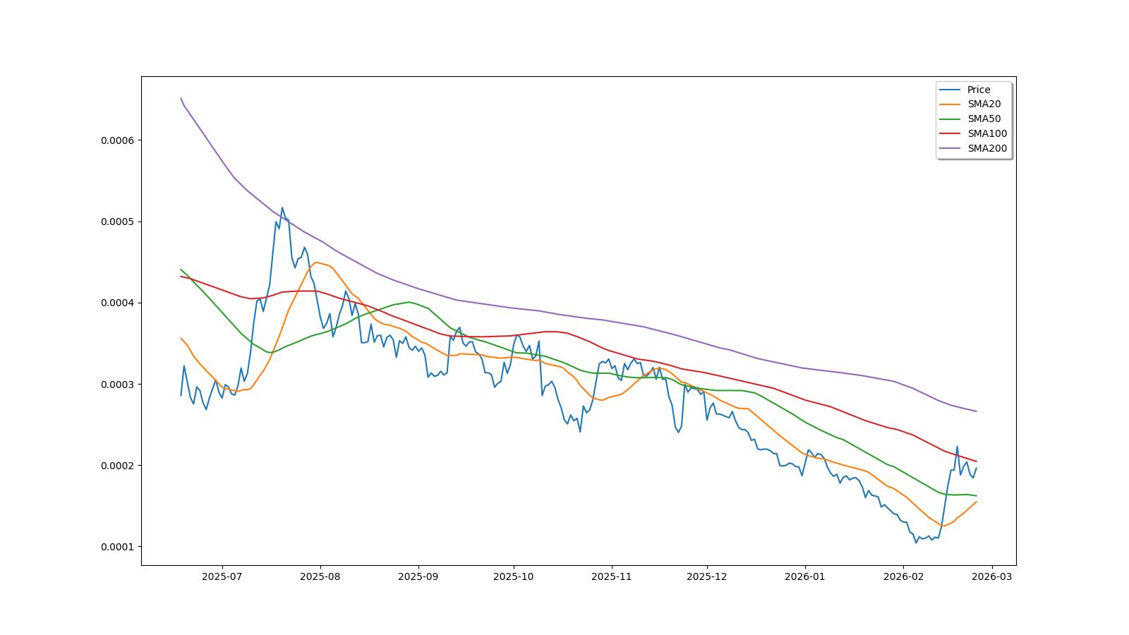 Helium Mobile Simple Moving Averages