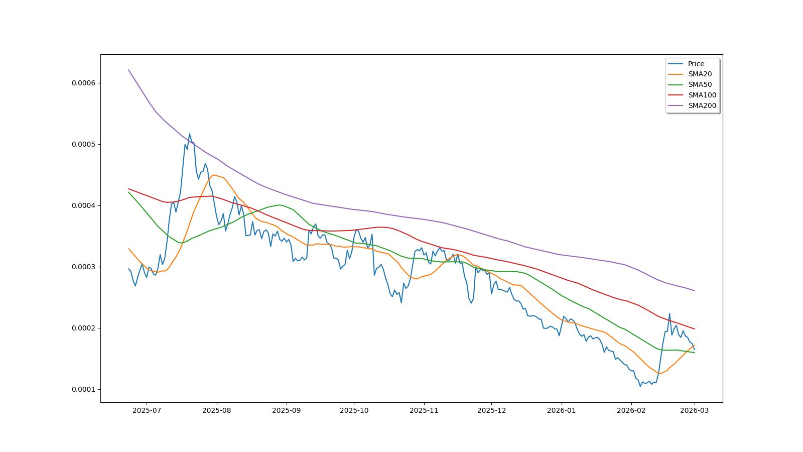 Helium Mobile Simple Moving Averages