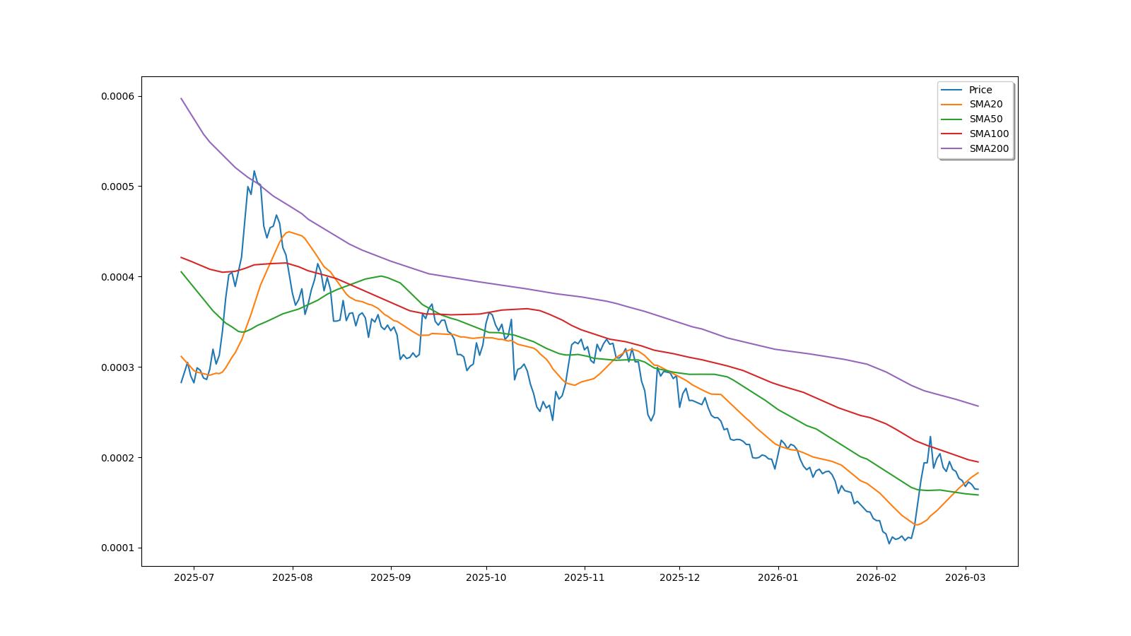 Helium Mobile Simple Moving Averages