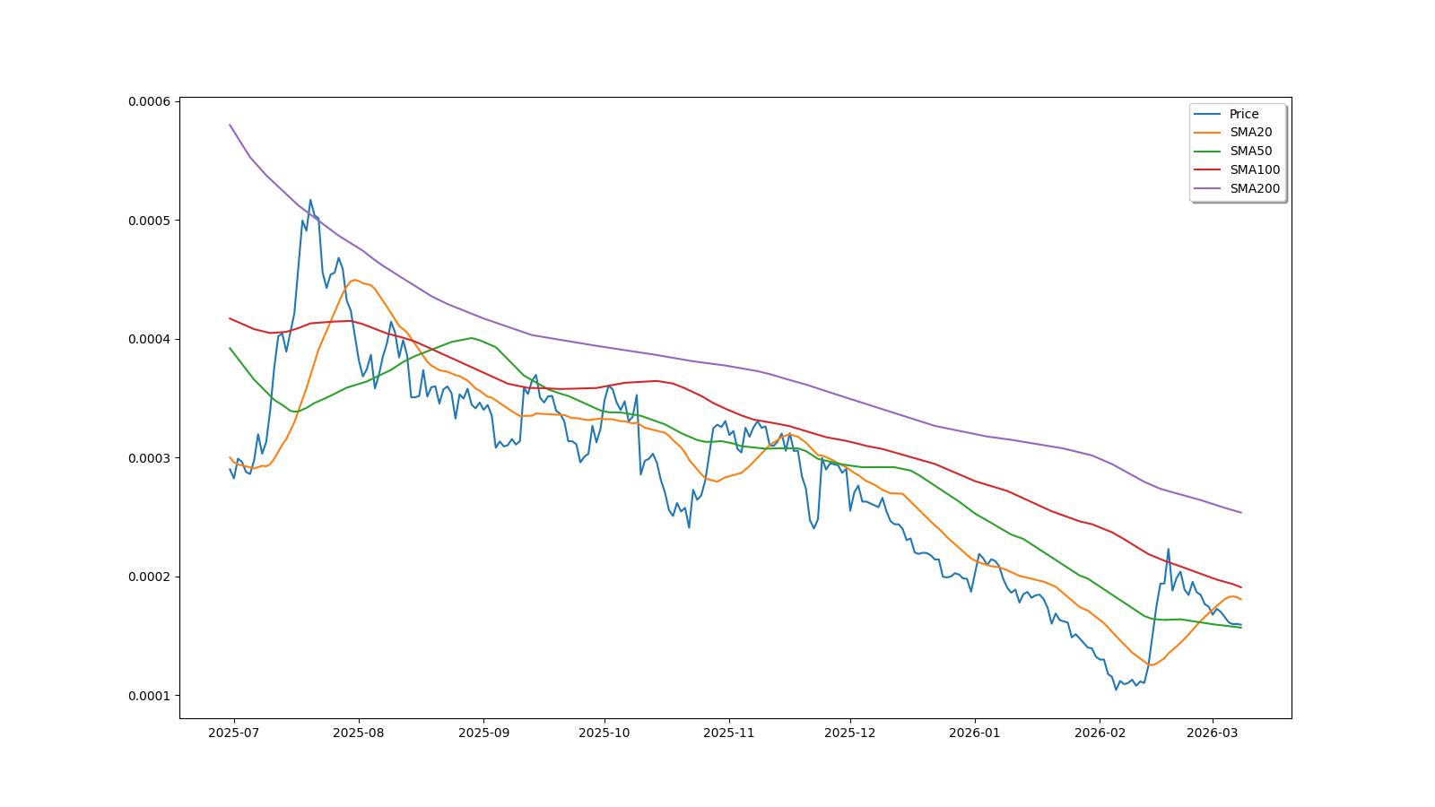 Helium Mobile Simple Moving Averages