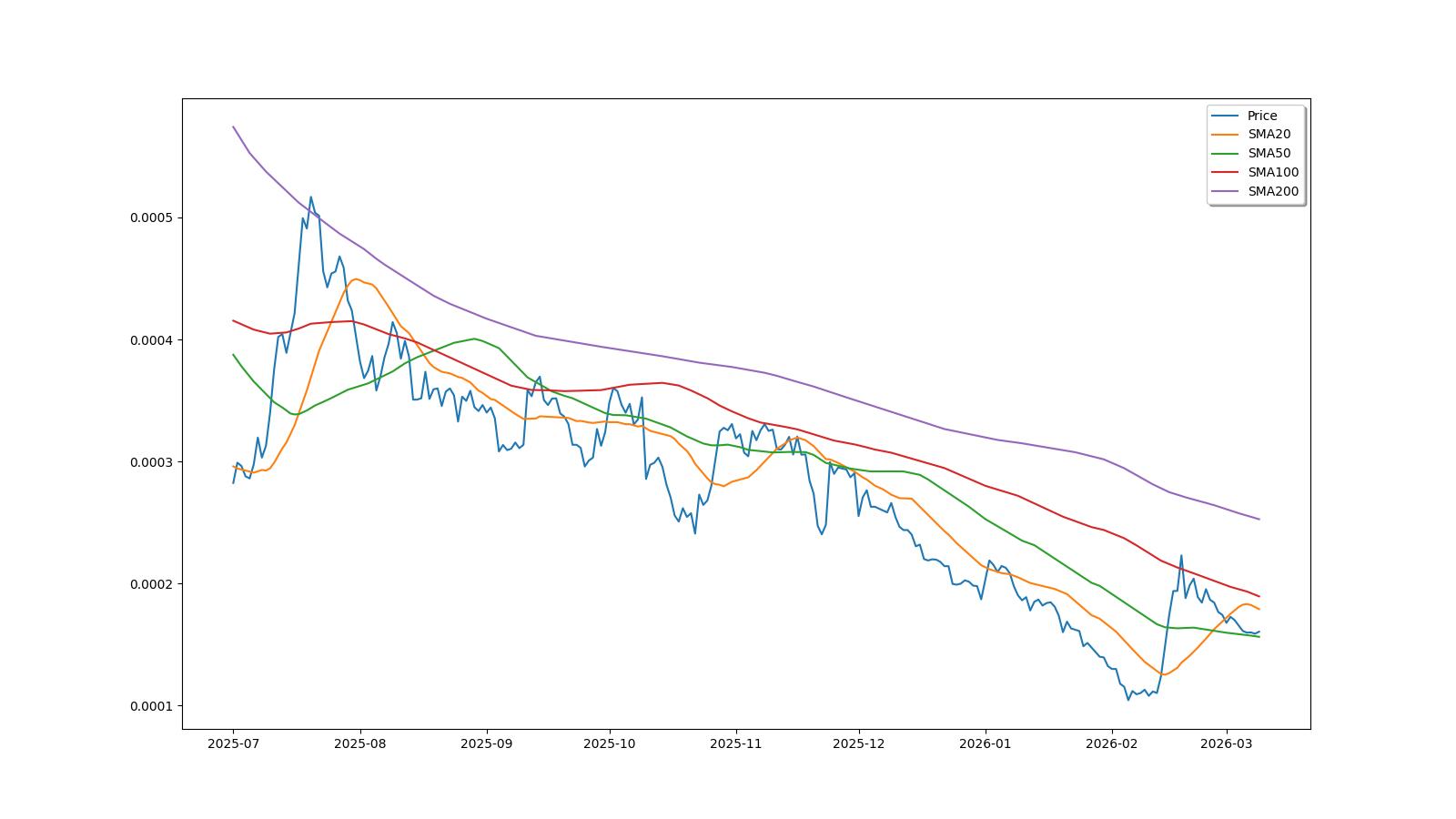 Helium Mobile Simple Moving Averages