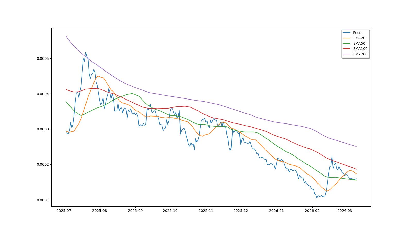 Helium Mobile Simple Moving Averages