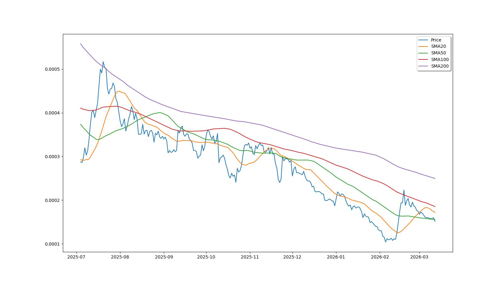 Helium Mobile Simple Moving Averages