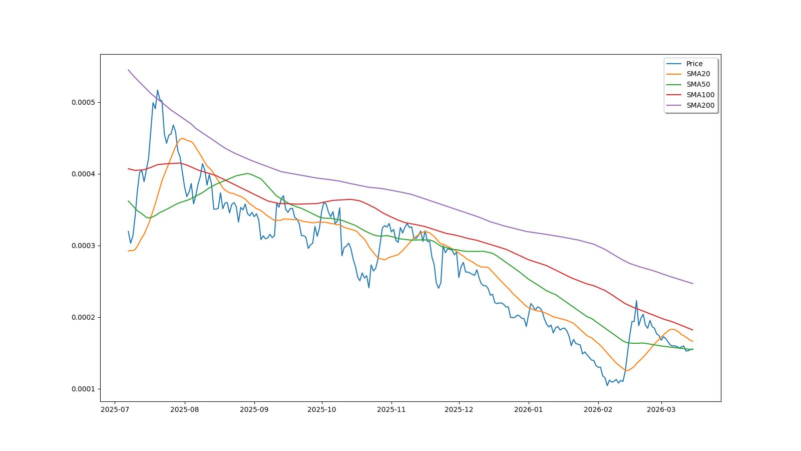 Helium Mobile Simple Moving Averages