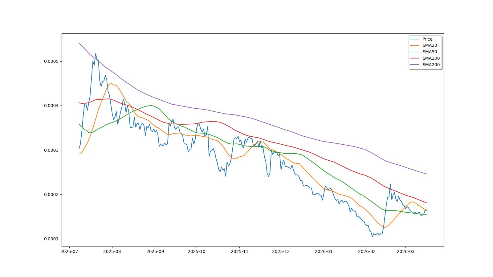 Helium Mobile Simple Moving Averages