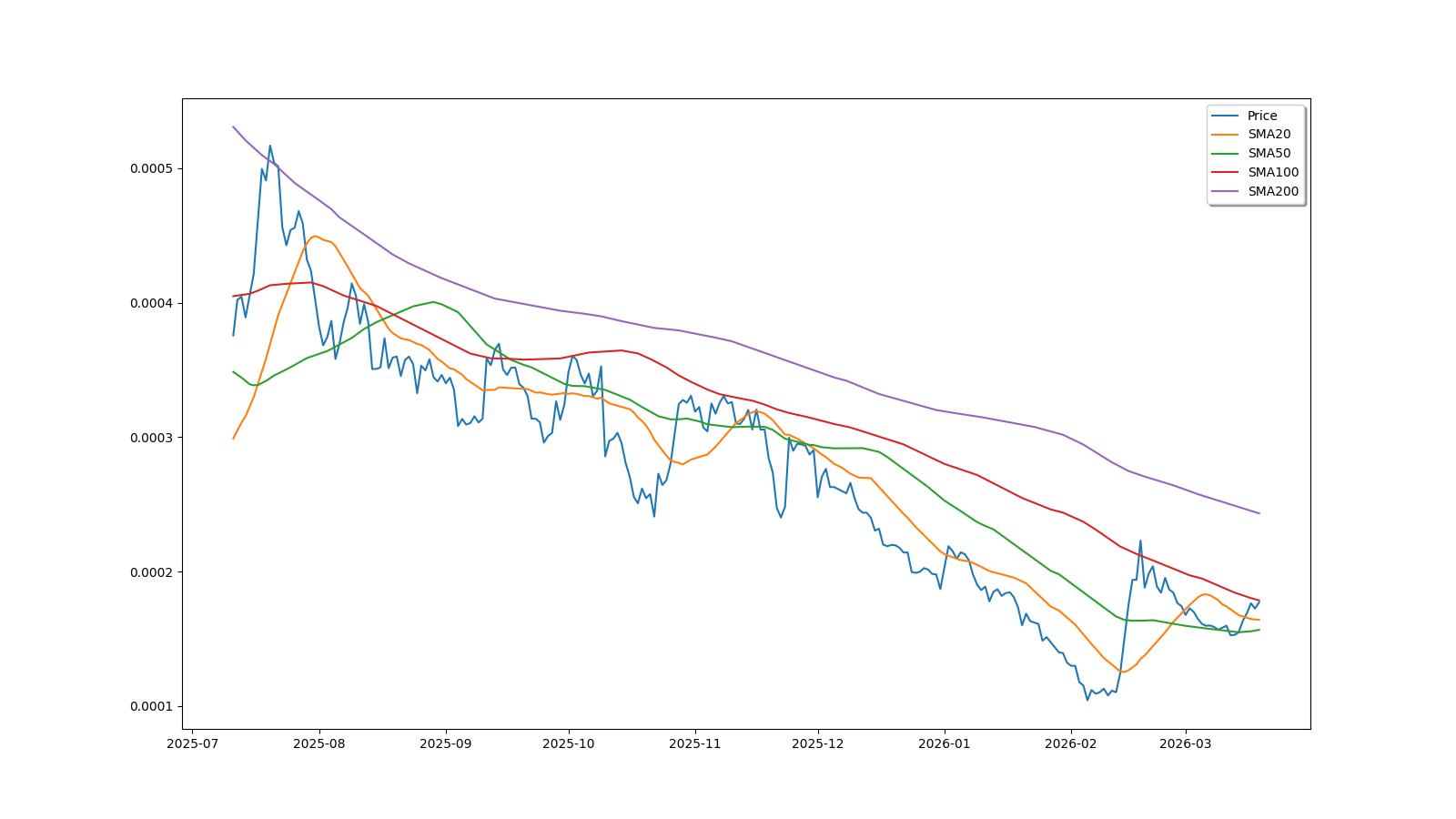 Helium Mobile Simple Moving Averages