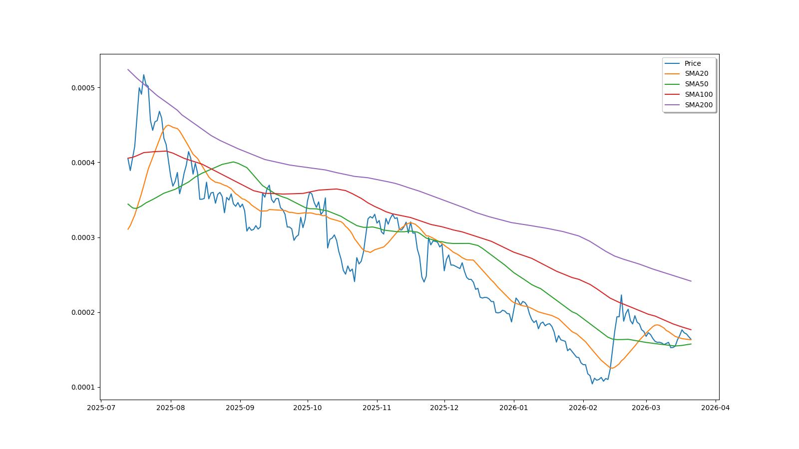 Helium Mobile Simple Moving Averages