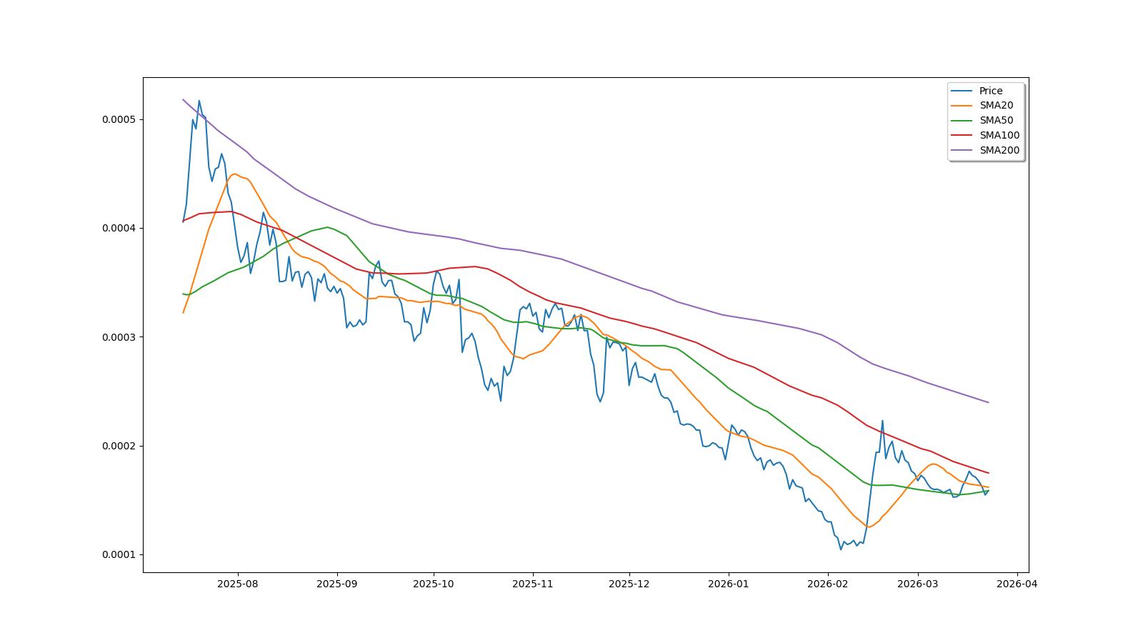 Helium Mobile Simple Moving Averages