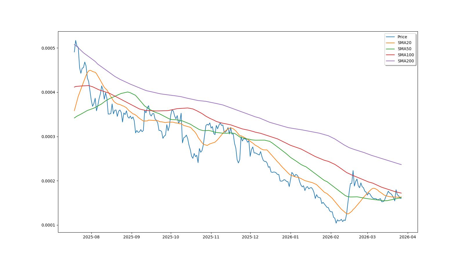 Helium Mobile Simple Moving Averages