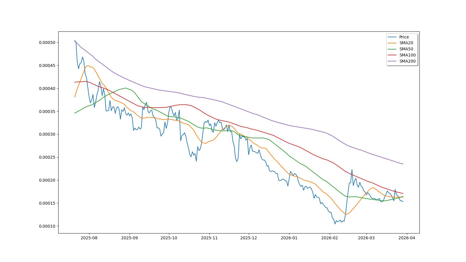 Helium Mobile Simple Moving Averages