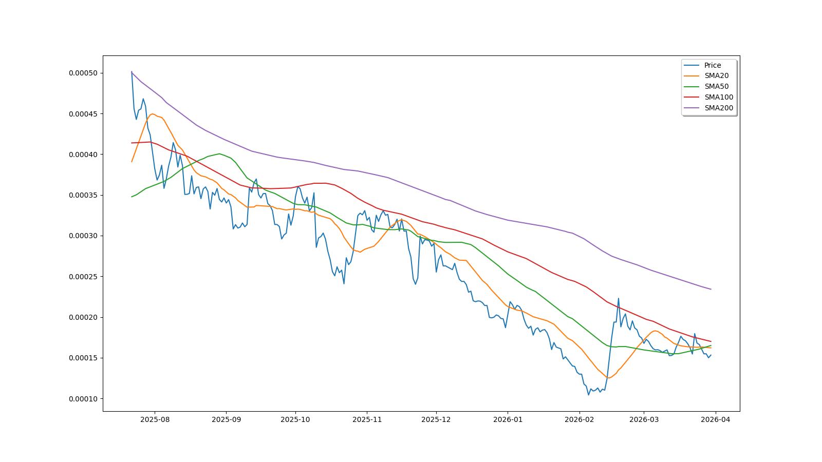 Helium Mobile Simple Moving Averages