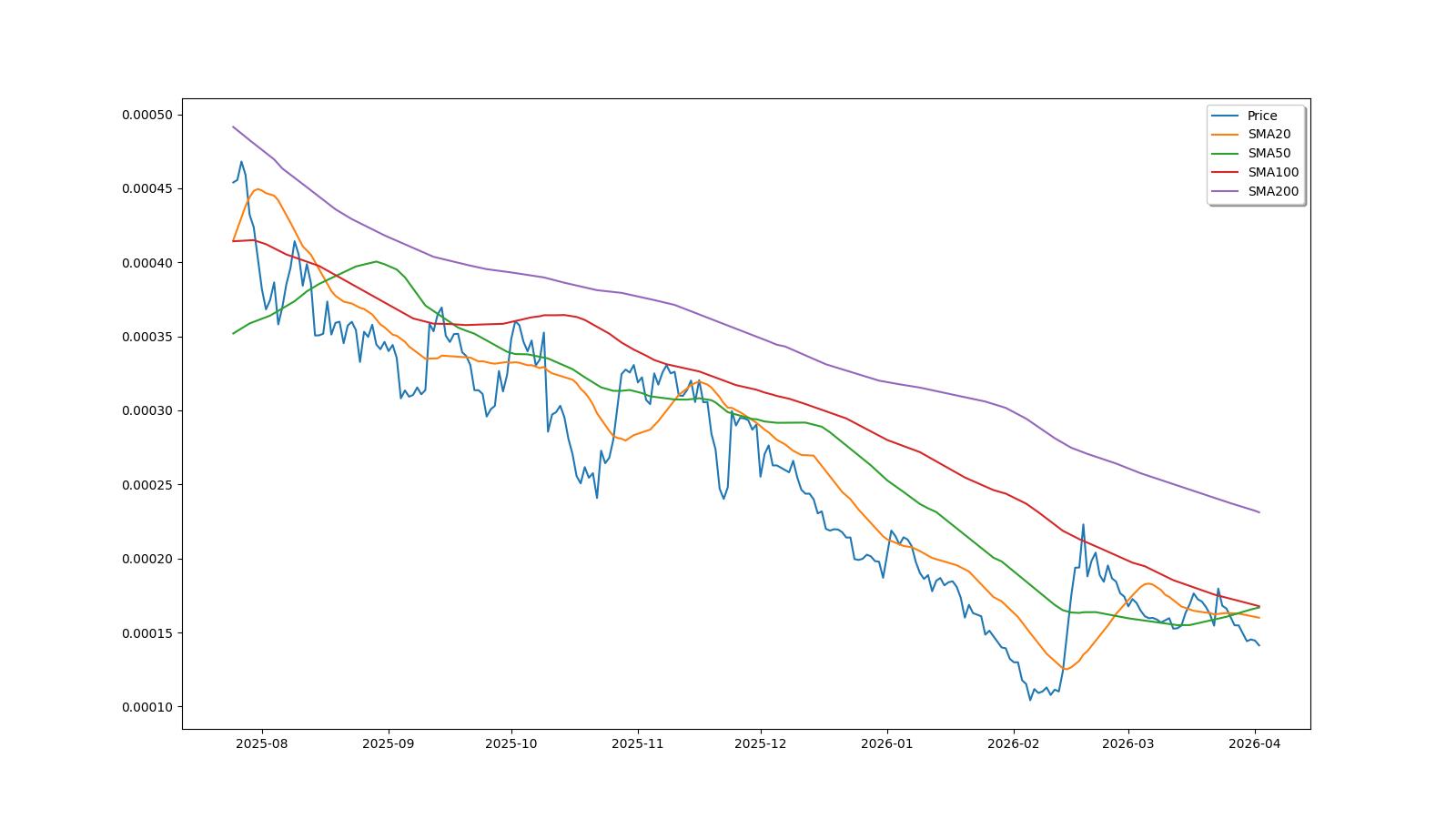 Helium Mobile Simple Moving Averages