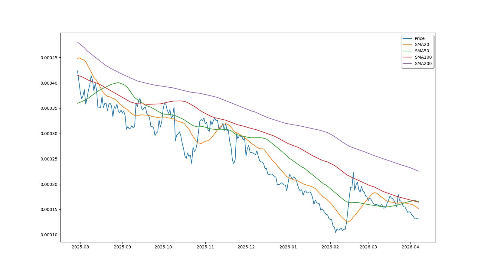 Helium Mobile Simple Moving Averages