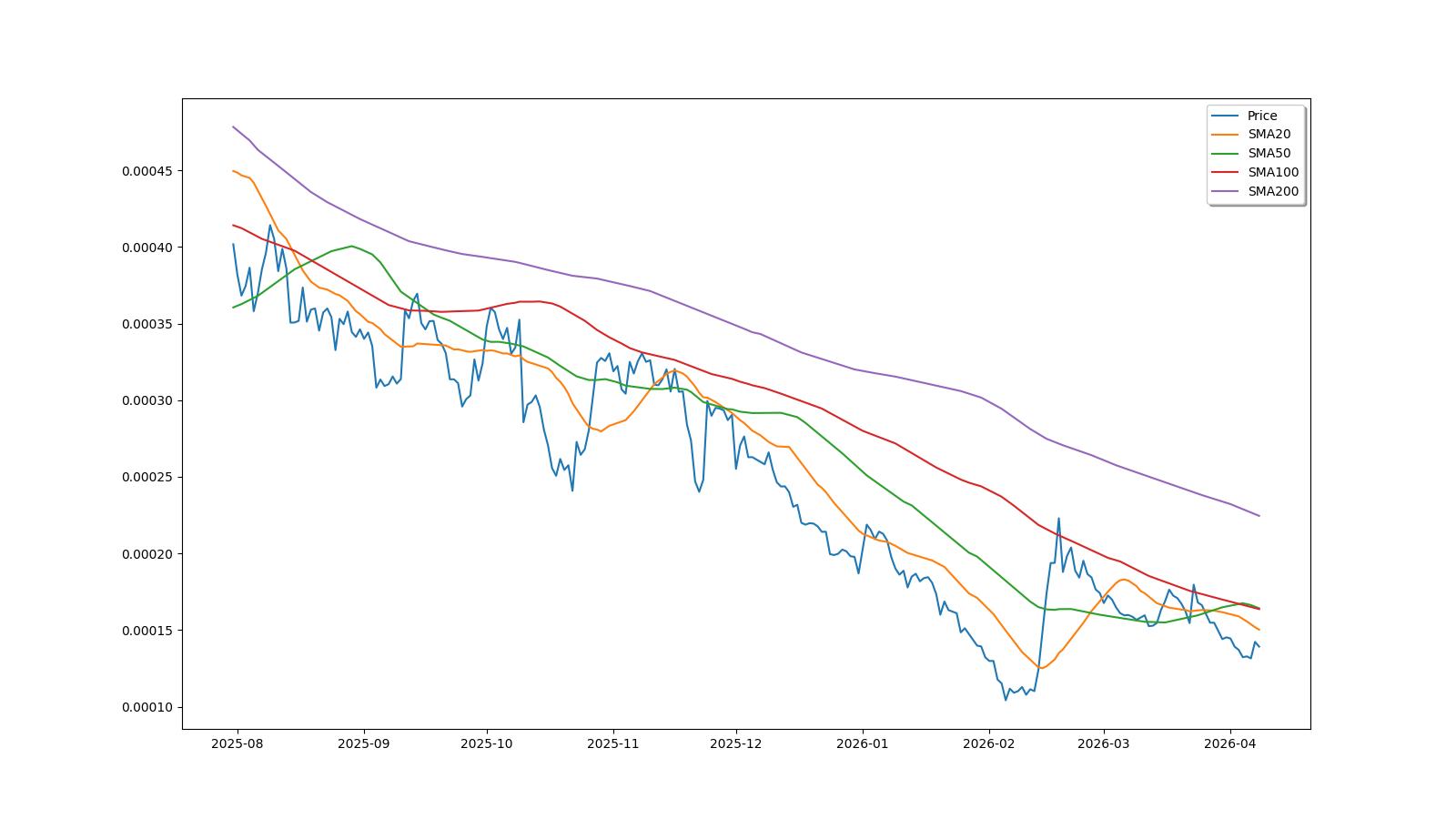 Helium Mobile Simple Moving Averages
