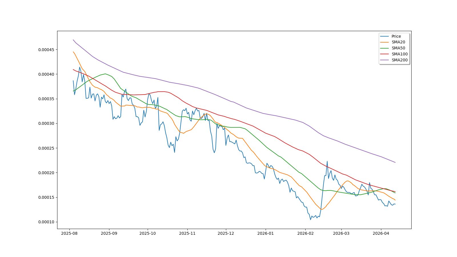 Helium Mobile Simple Moving Averages